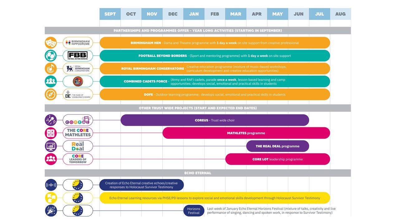 Programmes and Partnerships - CORE Education Trust