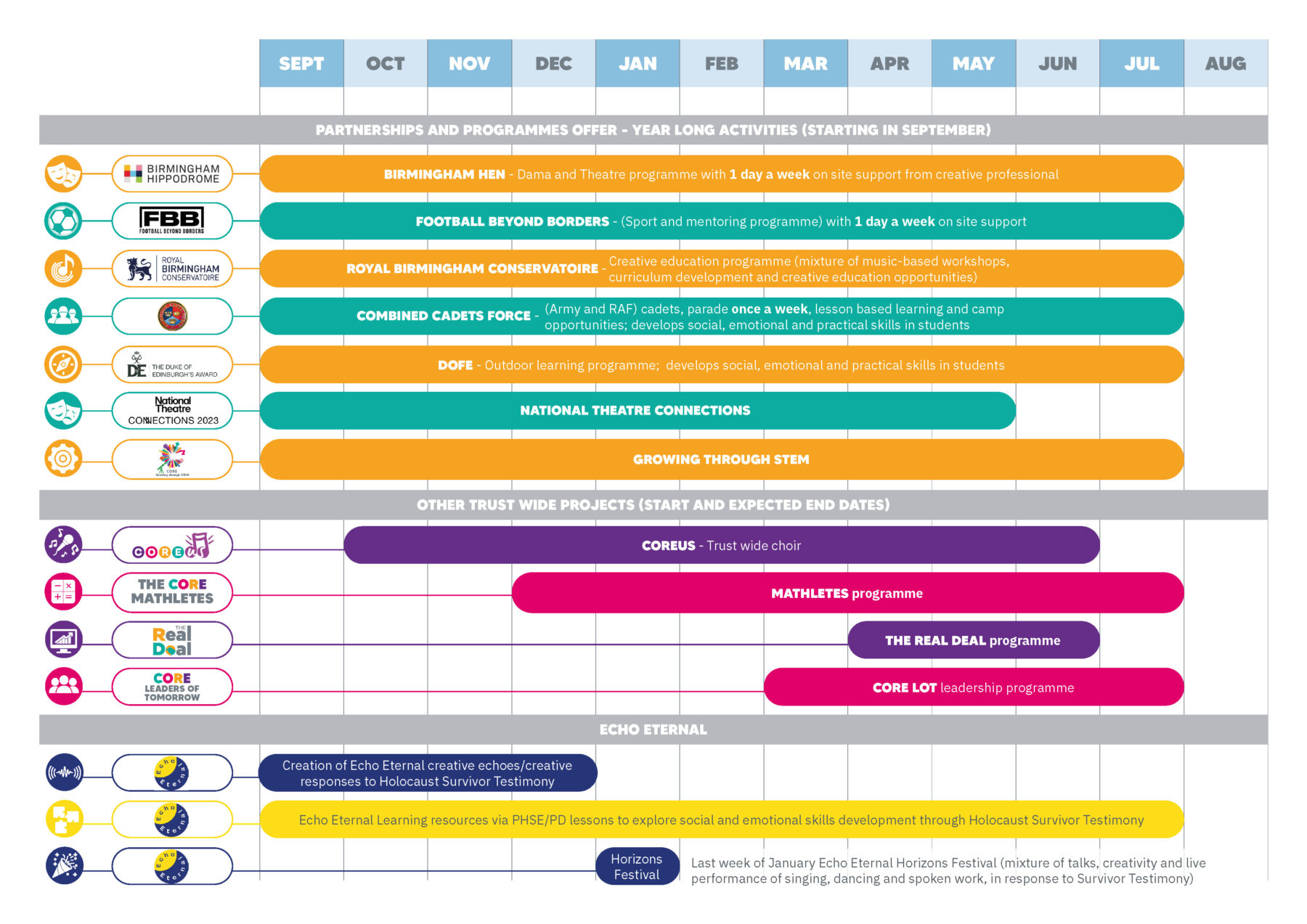 Programmes and Partnerships - CORE Education Trust