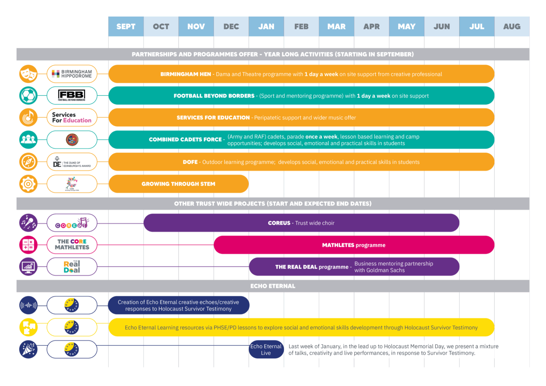 Programmes and Partnerships - CORE Education Trust